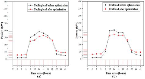 Application Of Distributed Collaborative Optimization In Building Multi Energy Complementary