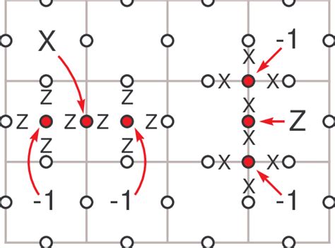 Color Online Effect Of Single Bit Flips X And Phase Flips Z On