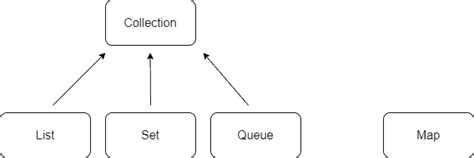 Choosing The Right Java Collection Baeldung中文网