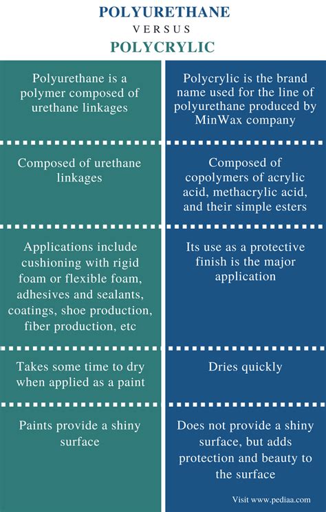 Difference Between Polyurethane And Polycrylic Definition Production Properties Uses