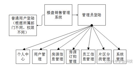 [附源码]java毕业设计基于的楼盘销售管理系统论文2022 毕业论文 销售管理系统 csdn博客