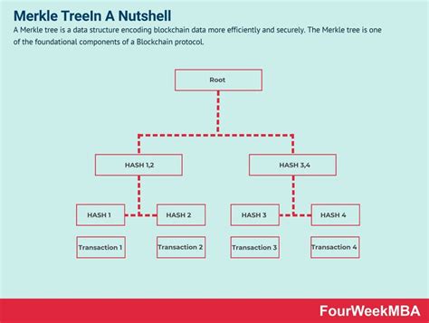 What Is A Merkle Tree And Why It Matters To Understand Blockchain Business Models Fourweekmba