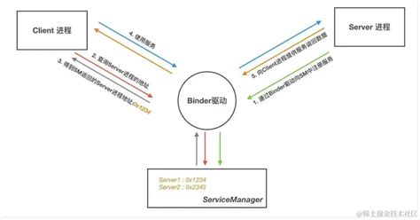 面试 再也不怕被问 Binder 机制了binder 机制 Binder 机制是 Android 特有的一种进程间通 掘金