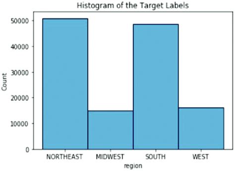 Histogram Of The Target Labels Download Scientific Diagram