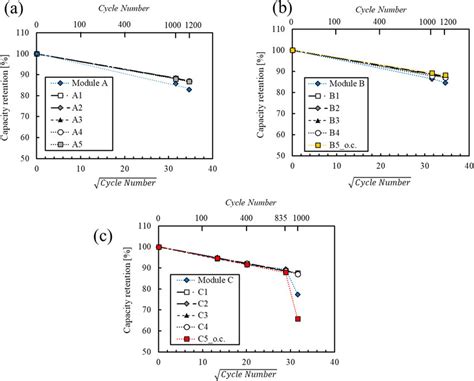 capacity retention of graphite nca cells extracted from a module a
