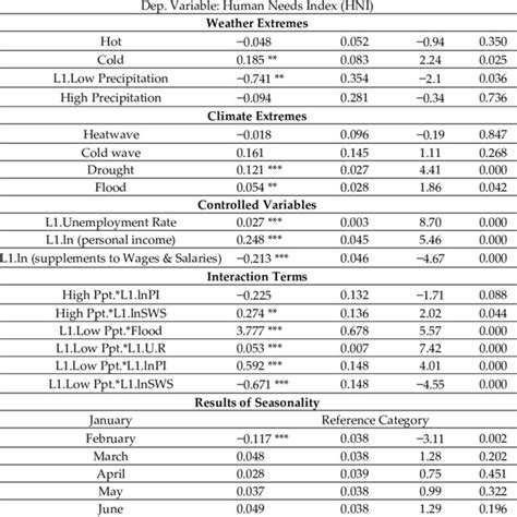 Estimation Of Generalized Least Squares Gls Coefficients Using Download Scientific Diagram