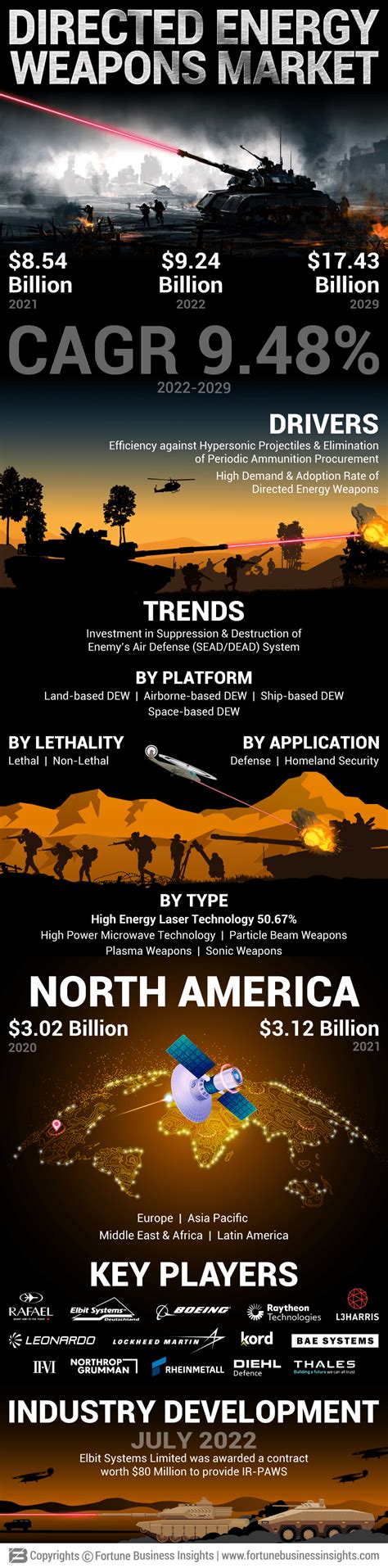 Directed Energy Weapons Market Size Industry Report 2031