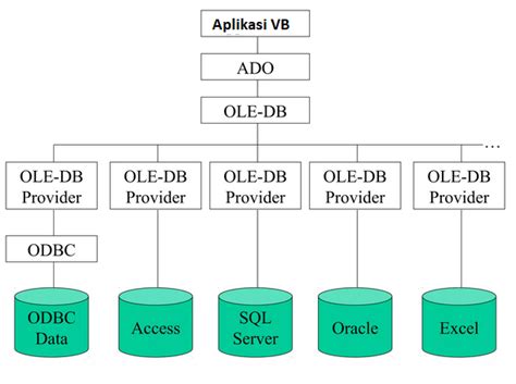 Definisi Ado Activex Data Objects Dan Penggunaannya Di Visual Basic