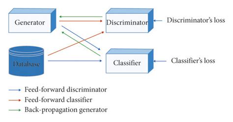 A Gan Structure B Gan Based Classifier Structure Download Scientific Diagram