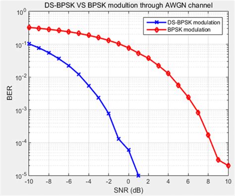 Ds Bpsk Detection Performance Under White Noise Download Scientific Diagram