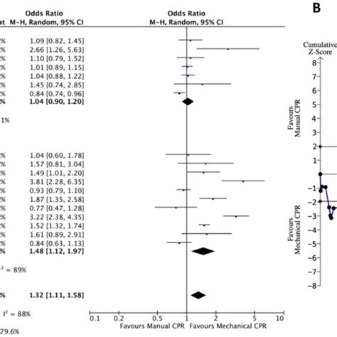 Forest Plot A And Trial Sequential Analysis B For Return Of
