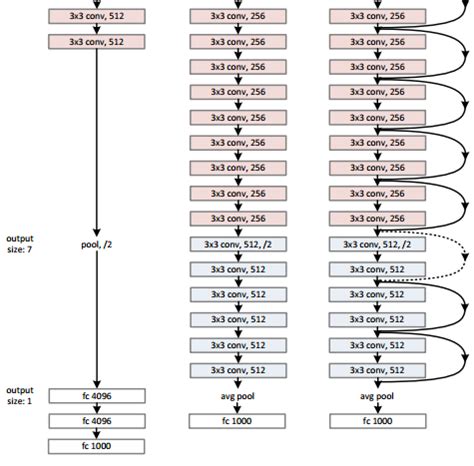 ResNet学习笔记 知乎