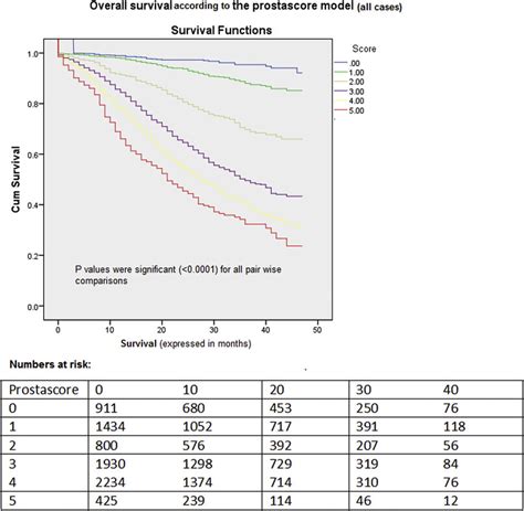 Kaplanemeier Curve Of Overall Survival According To The Prostascore In