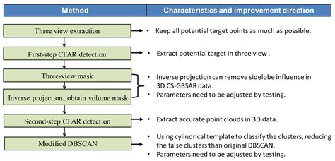 Applied Sciences Free Full Text Two Step Cfar Based 3d Point Cloud Extraction Method For