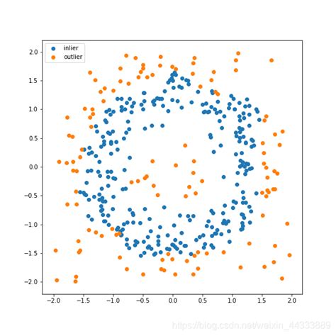 自组织映射som聚类分析python第三方库实现＜minisom＞ Csdn博客