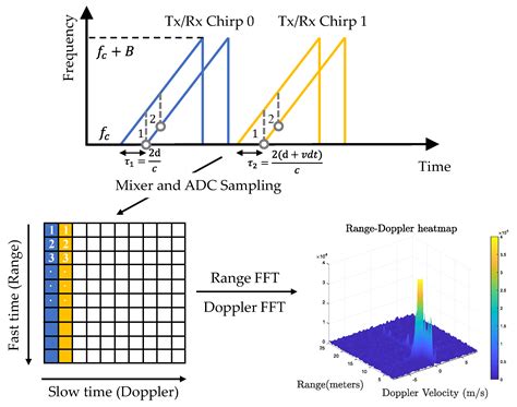 Radar Signal Processing Fundamentals Encyclopedia Mdpi