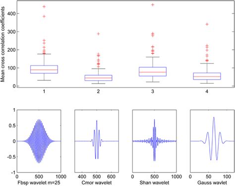 Cross Correlation Between Various Wavelet Functions And Spindles Download Scientific Diagram