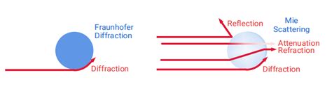 What Are The Mie Scattering And Fraunhofer Diffraction Theories