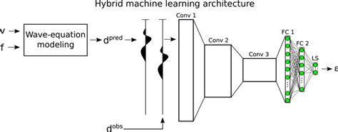 The Architecture Of The Hybrid Machine Learning Inversion Approach