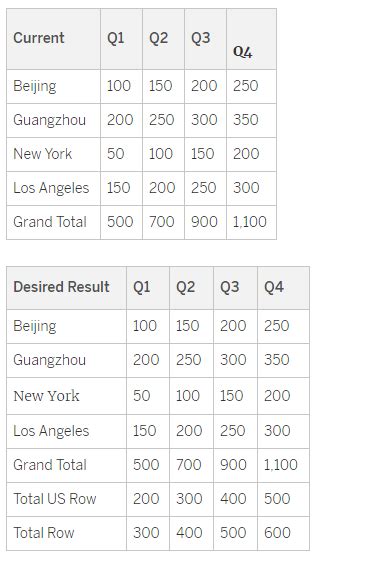Tableau Api Add A Calculated Row For Custom Subtotaling Stack Overflow