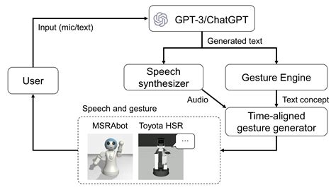 gpt models meet robotic applications co speech gesturing chat system