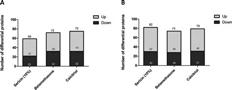 The Total Number Of Differentially Expressed Proteins Associated With