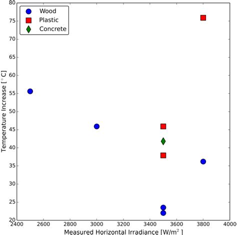 Plots The Measured Temperature Gains Of Three Different Material Types Download Scientific