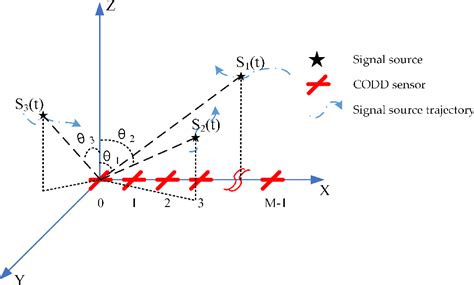 Figure 1 From Joint Direction Of Arrival Polarization Parameter Tracking Algorithm Based On