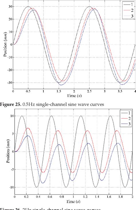 figure 17 from adaptive controller for 6 dof parallel robot using t s