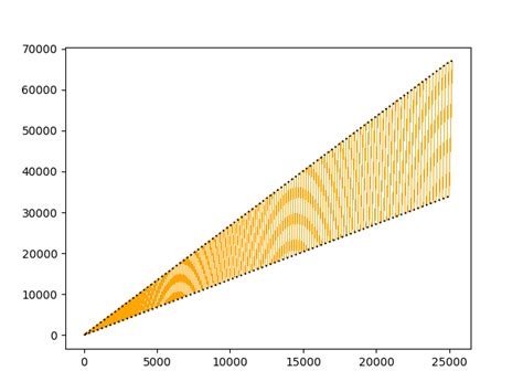 Python Finding The Outlines Of A Graph Stack Overflow