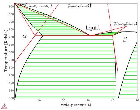 Mg Al Binary Phase Diagram With Linearization Red Download