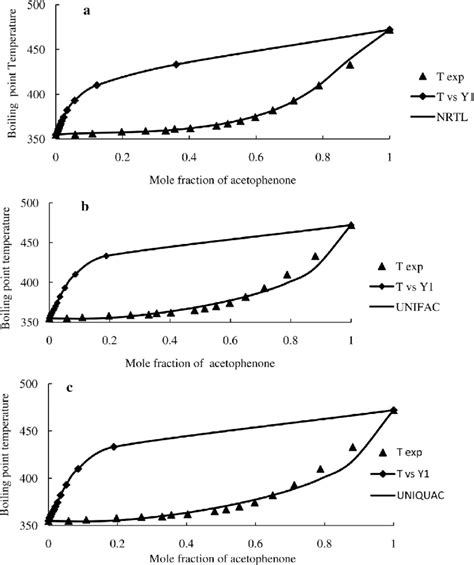 Plot Of Boiling Point Against Mole Fraction X 1 Acetophenone For The