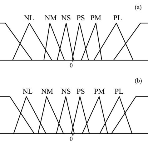 Input Membership Functions A Displacement And B Velocity