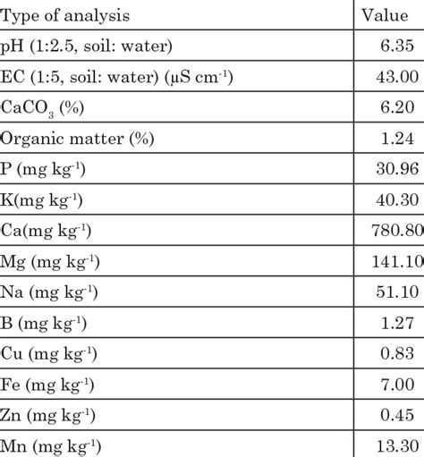 The Soil Analysis Results Download Table