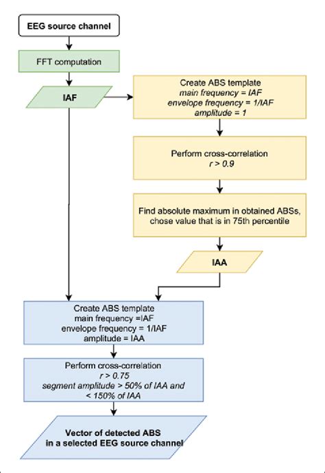 Workflow Of The Alpha Bursting Segements Abs Detection Algorithm The Download Scientific