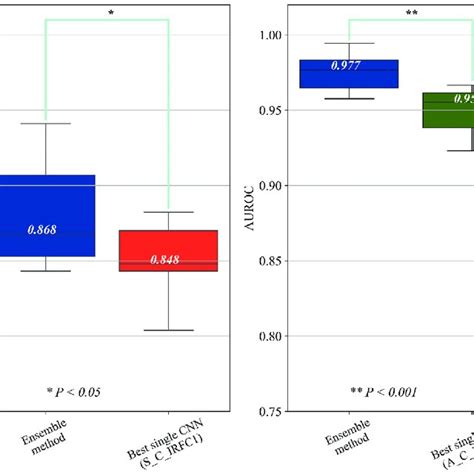 Comparison Of Diagnostic Performance Between The Best Single CNN Model