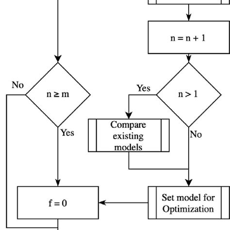Flowchart Of The Model Optimization Download Scientific Diagram