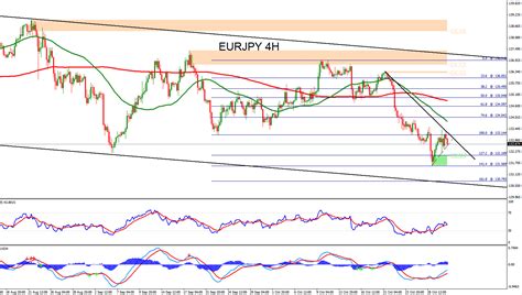 Forex Technical Analysis Of Eurjpy For November 02 2015 Forex