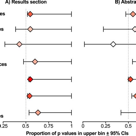 evidence for p hacking across scientific disciplines a evidence for