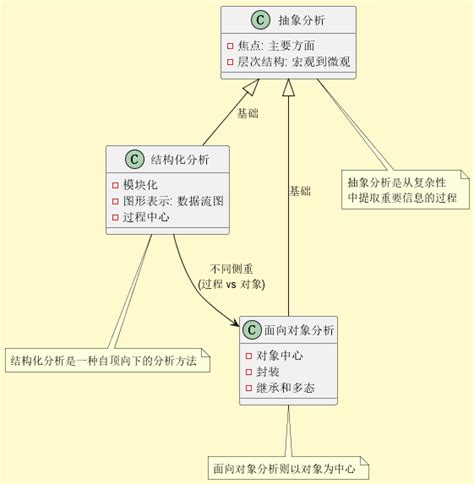 抽象分析、结构化分析与面向对象分析：揭秘软件设计三大核心方法 腾讯云开发者社区 腾讯云