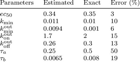 Parameter Estimation Errors Download Table
