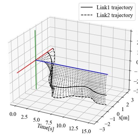 Motion Analysis Of A Two Link System Using Automatic Differentiation