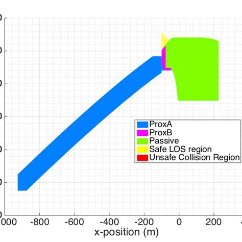Coarse Overapproximation Of The Reachable Positions When Using The