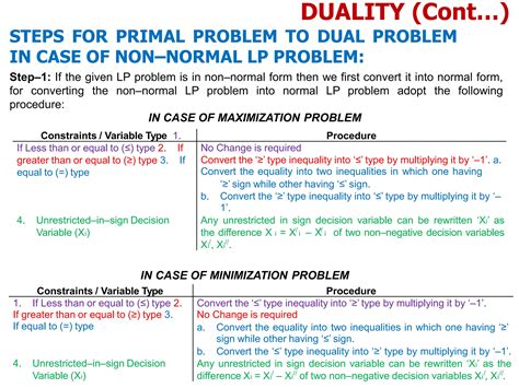 Duel Simplex Methodoperations Research Pptx