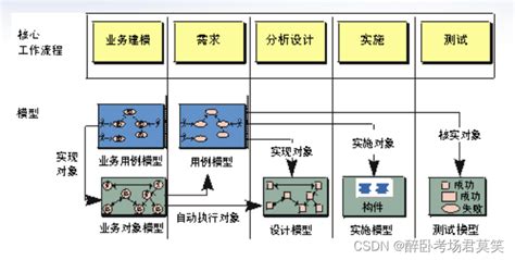 软件工程概述 rup开发模式 csdn博客