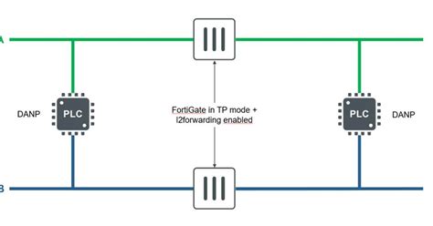 Blog Técnico Fortinet Iec 62439 3 Parallel Redundancy Protocol Prp