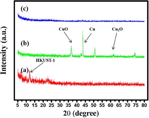 X Ray Diffraction Patterns Of A Hkust 1 Cnf B Cu Hpcm Carbonized At Download Scientific