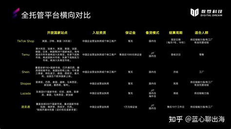 2023年tiktok Shop运营模式变更：半闭环落幕，全托管上线，自运营vs全托管怎么选？ 知乎