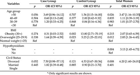 Logistic Regression Model Predicting Depression And Independent