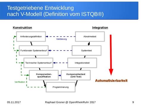 Openrheinruhr 2017 Testgetriebene Entwicklung Multimodaler Applikat